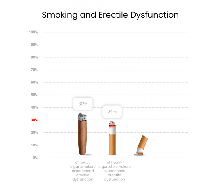 Smoking and Erectile Dysfunction - Vertica®
