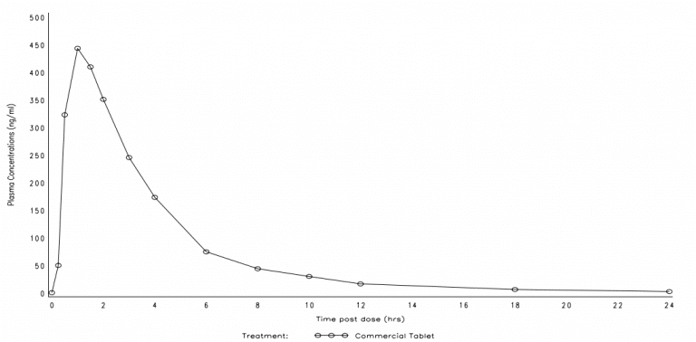 The short-term effect of Viagra